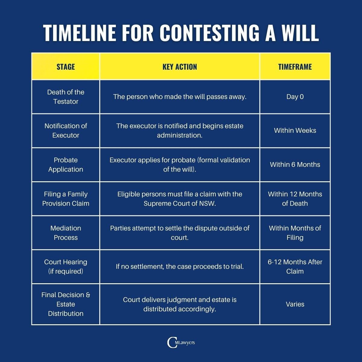 The Legal Process of Contesting a Will in New South Wales: Timelines ...